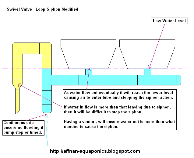 Affnan's Aquaponics: Aquaponics Siphons - Part II