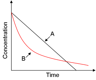 A Level Chemistry Exam Preparation Guide: Concentration time graphs