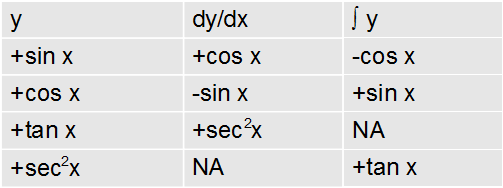 Differentiation and Integration of Trigonometric functions