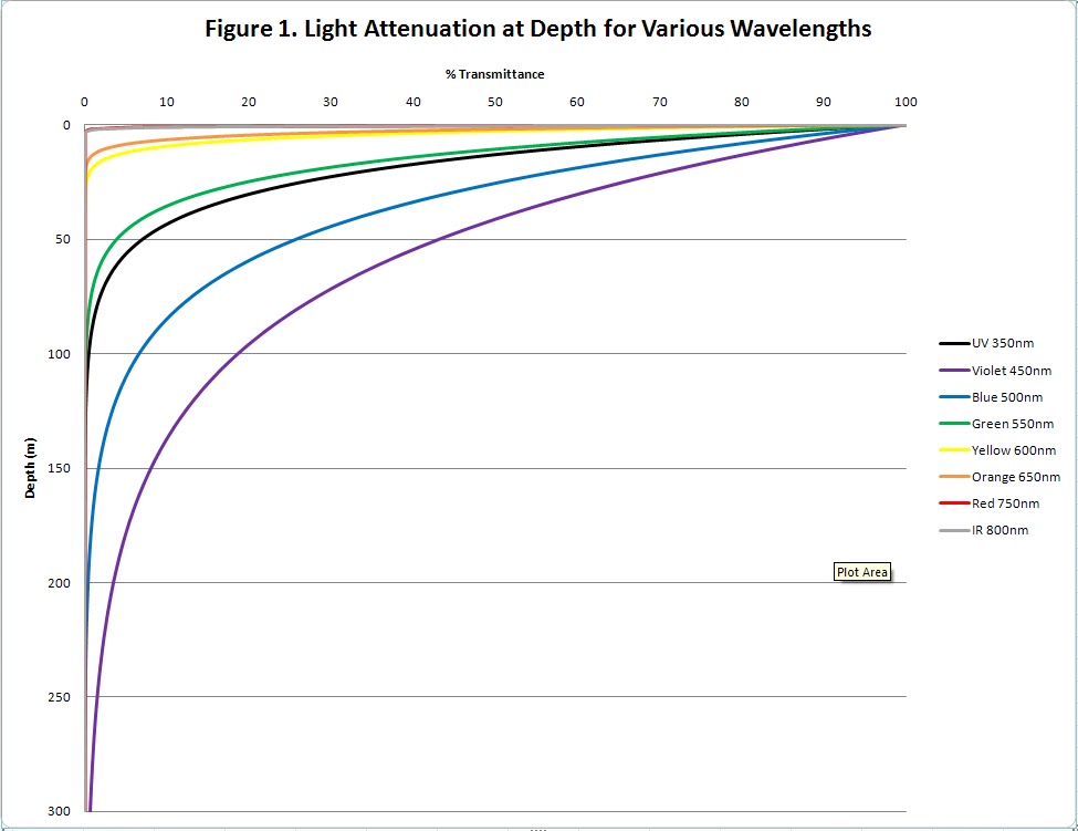 PAR, LEDs, and T5/MH. I'm confused. | Reef2Reef