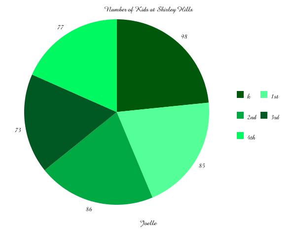 Mr. O'Brien's 4th Grade Blog: Circle Graphs