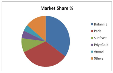 INNOVELTY: Biscuit Industry in a snapshot