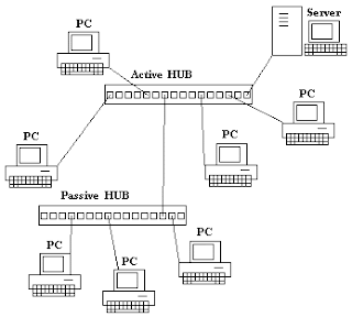 Teknologi Informasi: Extended Star Topology