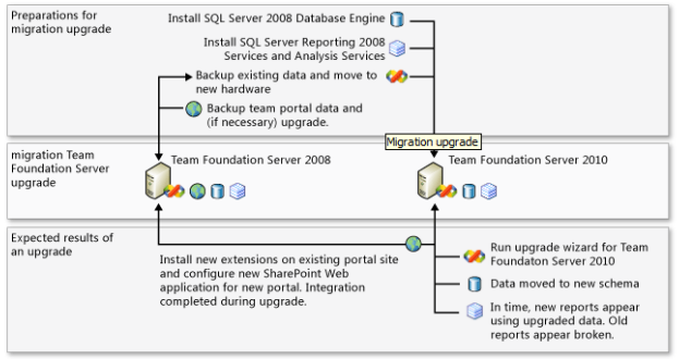 Visual Studio ALM Tools - SCRUM - Intelligence Artificielle: Migration TFS 2008 vers TFS 2010 ...