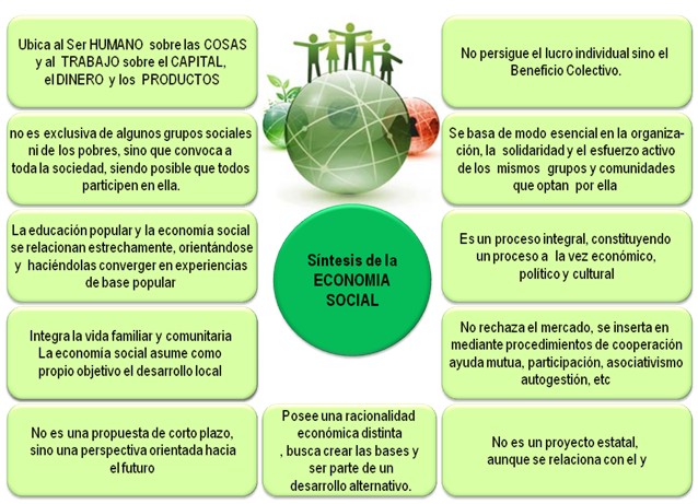 ECONOSOL CHACO: ﻿SINTESIS DE LA ECONOMIA SOCIAL