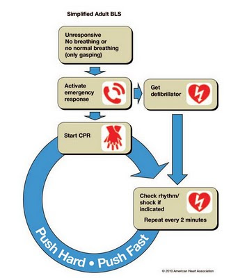 Médico Nerd: Novo Guideline de RCP da American Heart Association