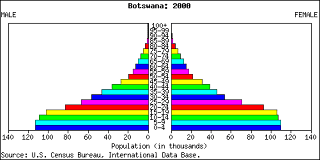 Concordia Geography: Comparing Population Pyramids
