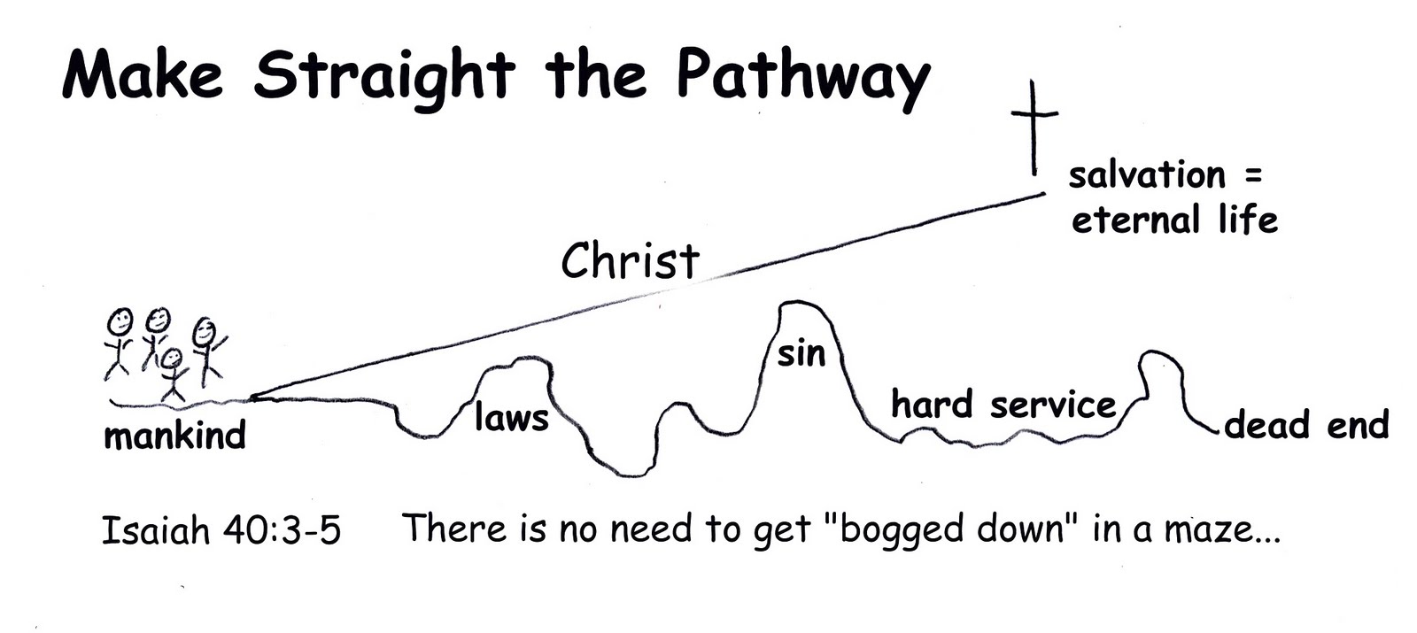 Getting To Know God: Make straight the pathway