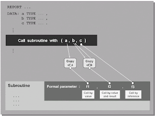 SAP Certified ABAP Consultant: Subroutines