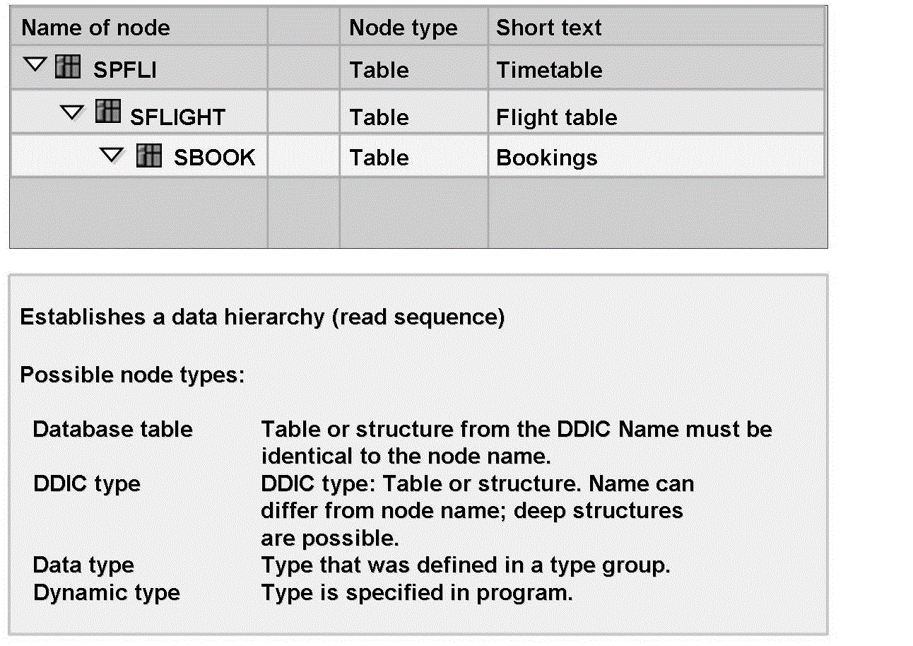 SAP Certified ABAP Consultant: Introduction to Logical Databases