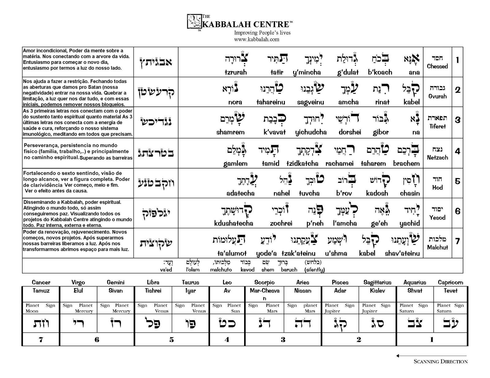Kabbalah - Cabala - Sintonia diária: The prayer of the kabbalist by ...