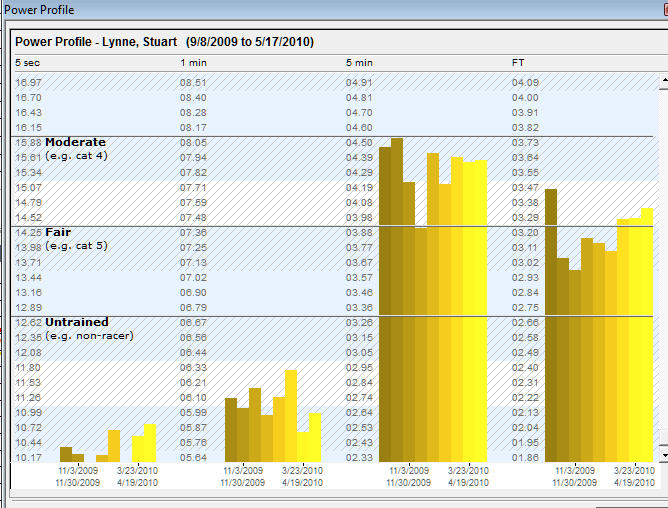 Training with Power for the Track and Time Trials: Fatigue Profiling ...
