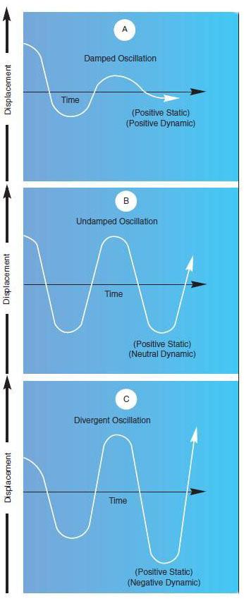 Aerodynamics of Flight: Static and Dynamic Stability