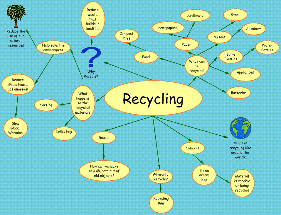 Recycling: Concept map 2
