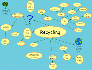 Recycling: Concept map 2