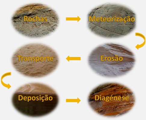 Espaçogeobiologico: Rochas sedimentares