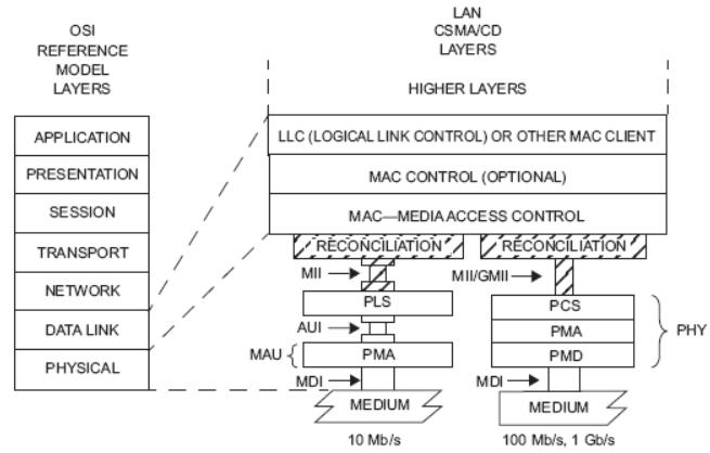 Nano雞排: Management Data Input/Output Nano雞排: Management Data Input/Output