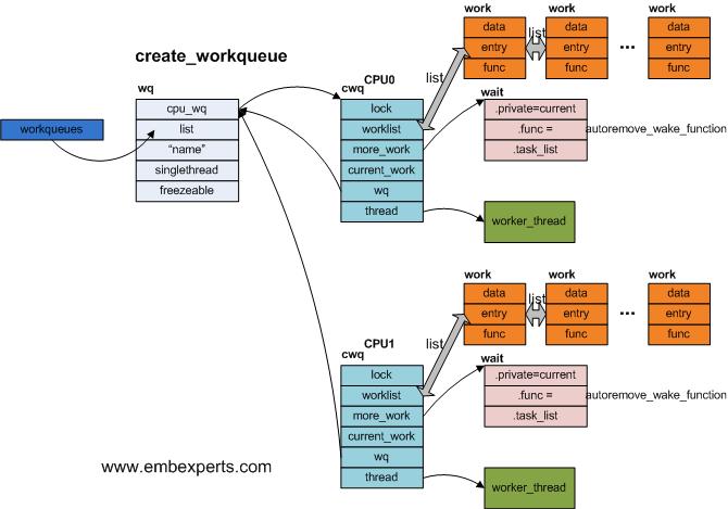 Nano雞排: Linux Modules（7.3）- work queue
