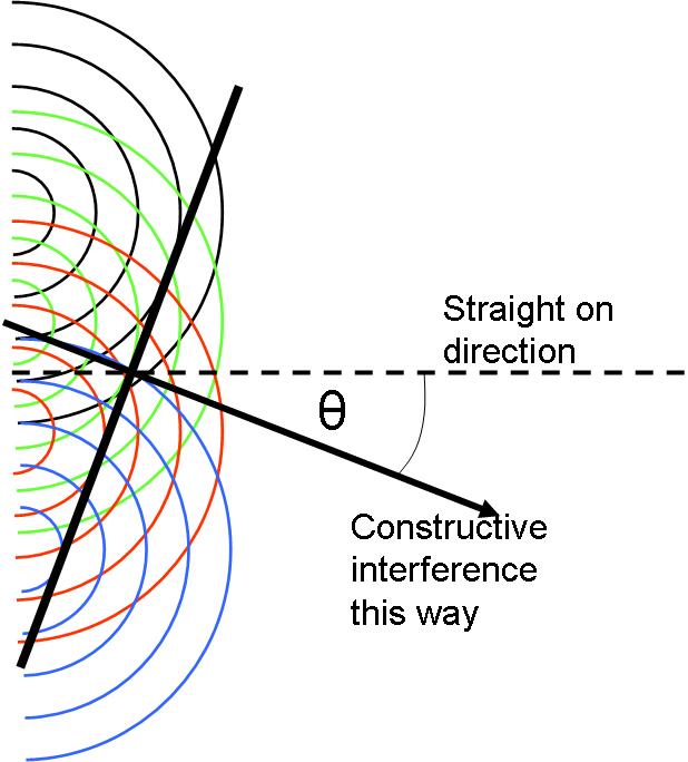 brockbankrevision: Multiple slit interference