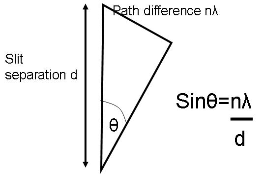 brockbankrevision: Multiple slit interference