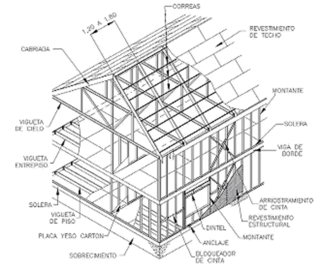 Arq's & Co.: Sistemas Construtivos: Steel Framing
