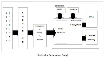 Looking Through My WINDOW...: Module Level Verification of Subsystem
