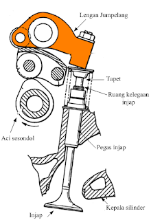 Kemahiran Hidup: SISTEM MASUKAN DAN EKZOS (PEMERIKSAAN DAN PELARASAN INJAP)