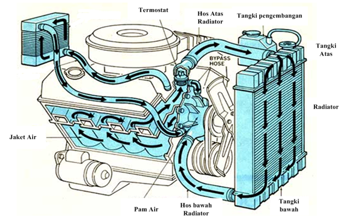Kemahiran Hidup: SISTEM PENYEJUKAN ENJIN