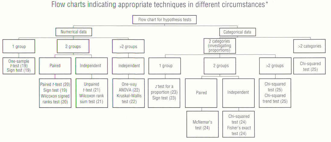 Pedi cardiology: Statistics: Picking a test