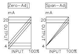 東馬 (Tony Ma ): Zero-Span Adjustment(零點-範圍調整)