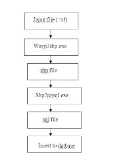CommunityBasedMapServerProject: SRID และ flowchart