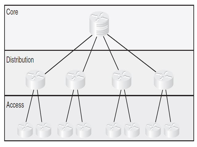 The Evolving Network Model - The Hierarchical Design Model | exam ccna
