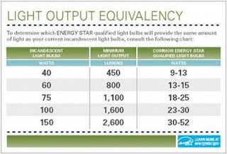 Garden Gnome at Home: Compact Fluorescent Light Output Equivalency Chart