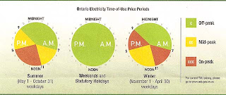 Garden Gnome at Home: Hydro-One Time-of-Use (TOU) Prices