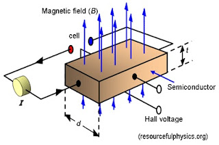 coretan tangan: Sensor Efek Hall