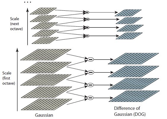Matlab Working With Videos Details Behind Sift Feature Detection