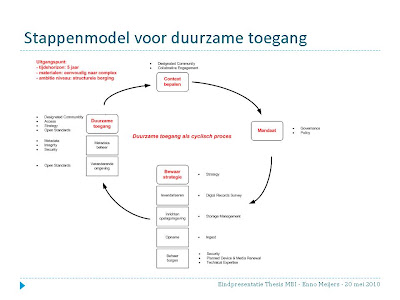 Duurzame toegang (long-term access): mei 2010