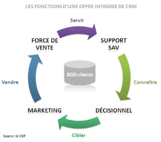Le CRM et la Force de vente: Le CRM à quoi ça sert