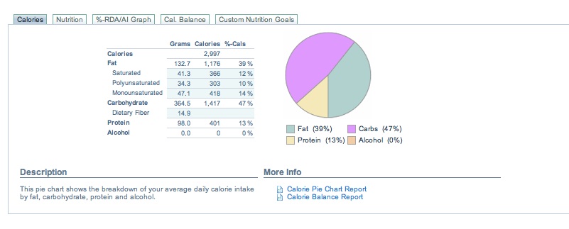 marsella: Nutrition Analysis-Fit day