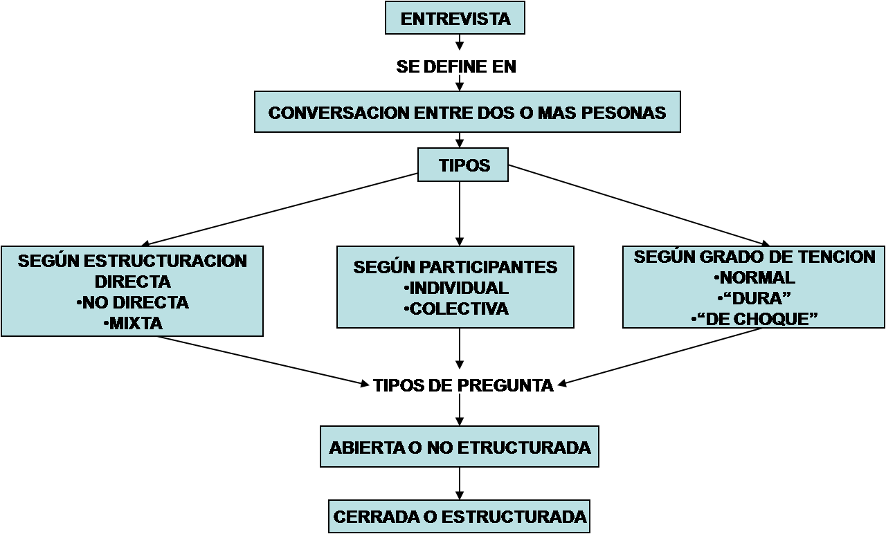 Mapa Conceptual De Una Entrevista Flujo | Images and Photos finder
