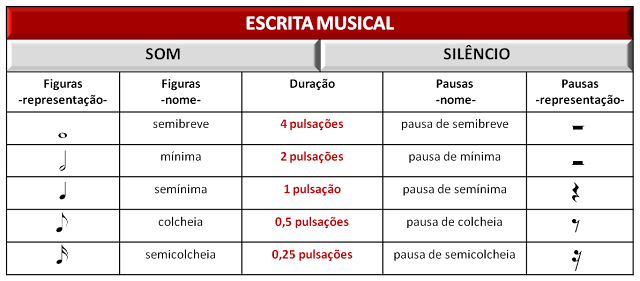 Recursos de Educação Musical: Ritmo