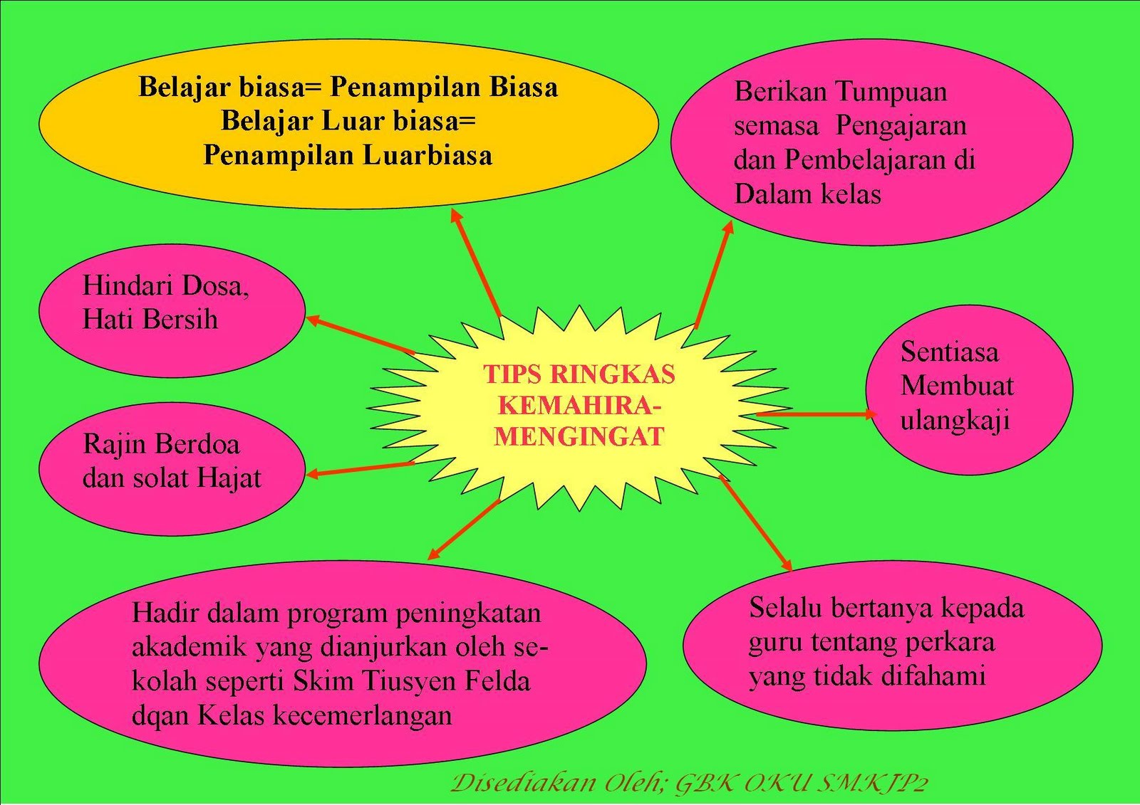 Tips Mudah Mengingat ~ ...Perkongsian Halatuju Kerjaya, Kaunseling ...