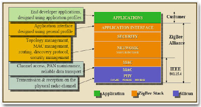 zigbee interference experiment: Zigbee คือ