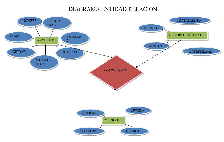 Blog Estudiantil CBTa No.88: DIAGRAMA ENTIDAD RELACION