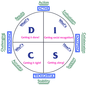 Using the DiSC Profile: DiSC: From Line Graphs to Circle Graphs