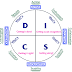 Using the DiSC Profile: 5 Interview Tips Using the DiSC Profile