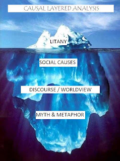 Corporate Planning - A Perspective: Causal Layered Analysis