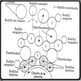 Tio 11: Sistema de Entintado
