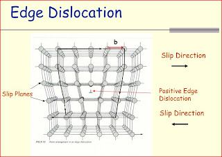 Defects in Solids: Defectos de linea (Dislocaciones)...