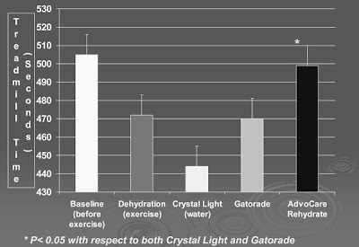 testcustomercorner: Crystal Light vs. Gatorade vs. AdvoCare Rehydrate